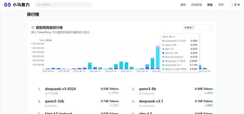 小马算力（Tokenpony） 一个API实现快速、低成本的AI模型接入，注册即送20元算力金-AI导航